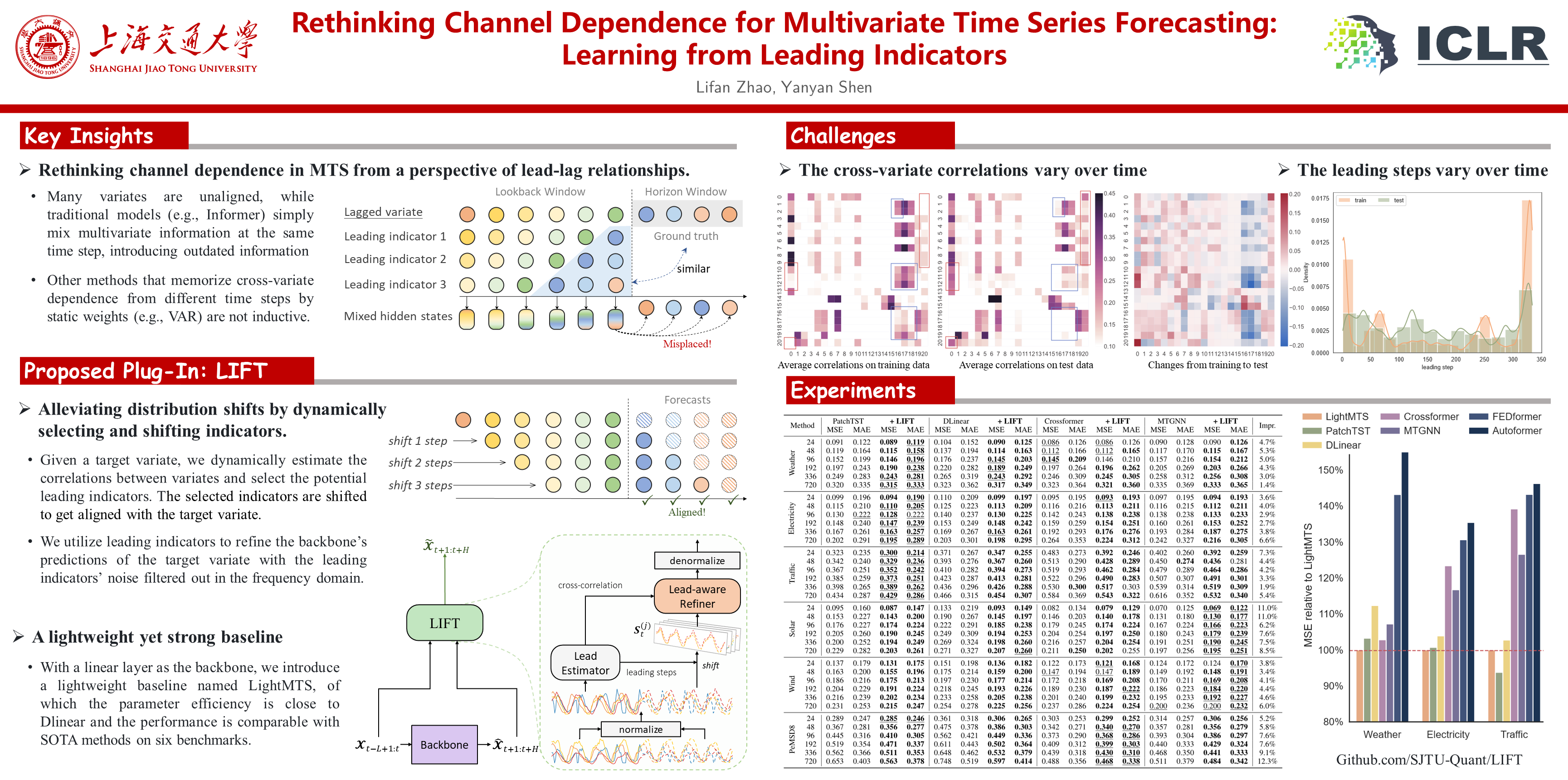ICLR Poster Rethinking Channel Dependence for Multivariate Time Series Forecasting: Learning ...